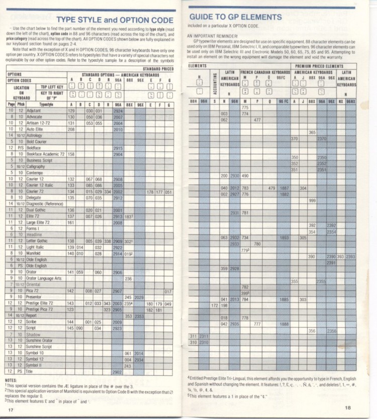 GP IBM Selectric Typeball Catalog – Font Styles – To Type, Shoot ...